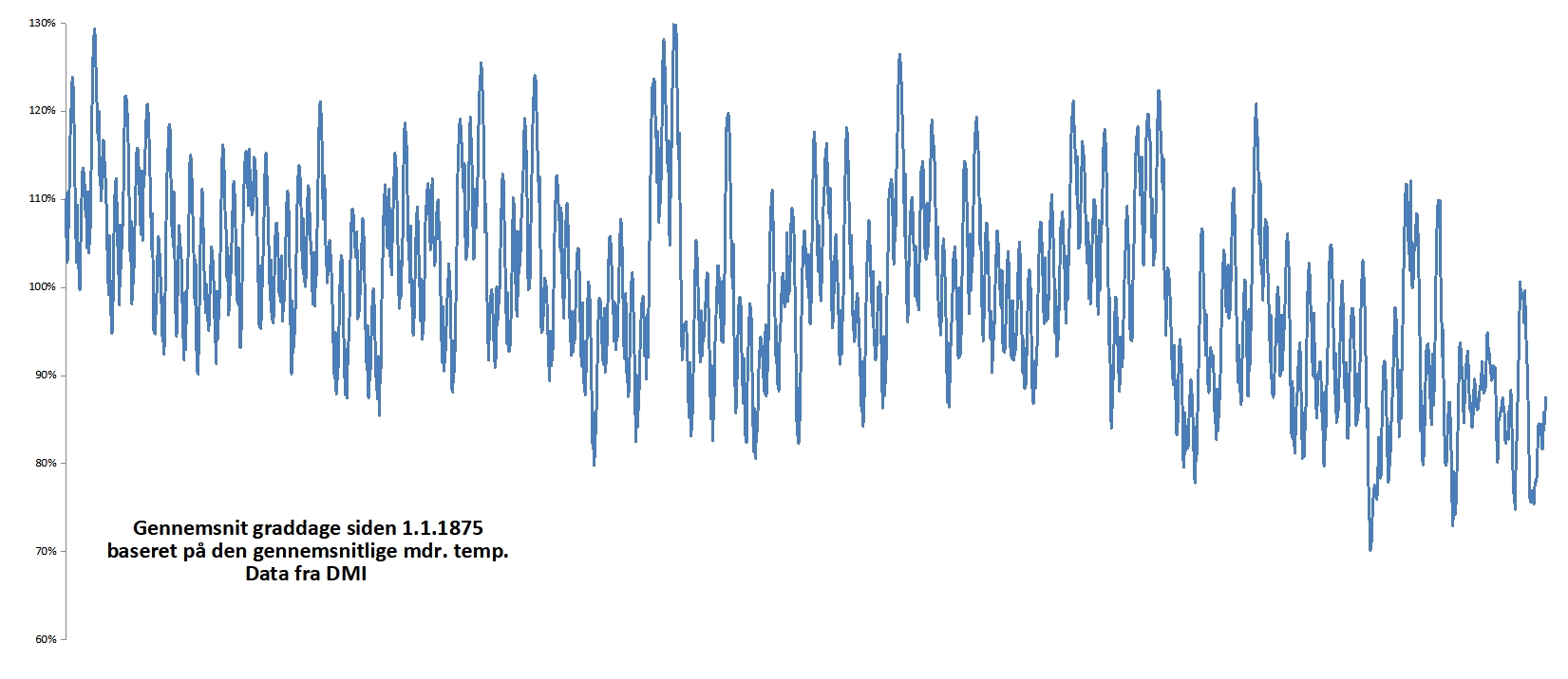 Graddage oversigt pr. 2024.02.04